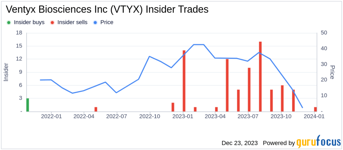Ventyx Biosciences (VTYX) Lead Product Candidate Failure Case